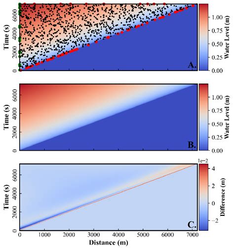 Illustrates The Spatiotemporal Evolution Of Water Depth A Comparative