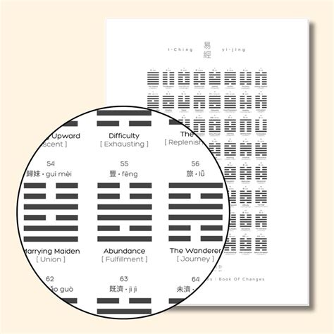 I Ching 64 Hexagrams Chart Poster Meditation Yoga Pilates Decor