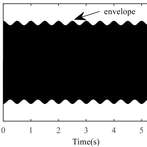 Three Phase Unbalanced Voltage Waveforms Download Scientific Diagram
