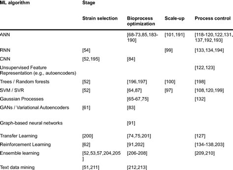 Application Of Machine Learning Algorithms During Bioprocess Development Download Scientific