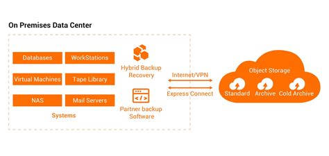 Object Storage Service Oss Alibabacloud