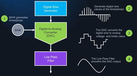 Oscillators Generate Clocks Through Digital Techniques Electrical Engineering News And Products