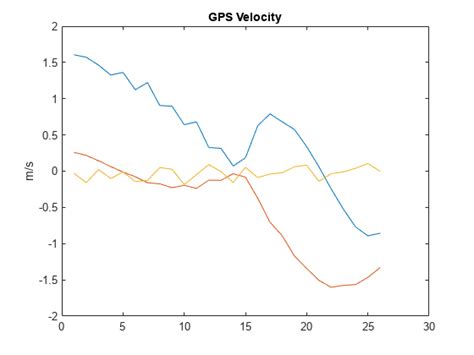 Simulate Inertial Sensor Readings From A Driving Scenario Matlab And Simulink
