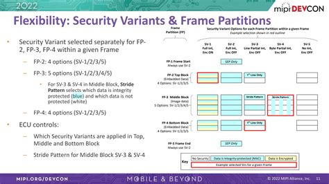 2022 Mipi Devcon Csi 2 Security Frameworkpdf