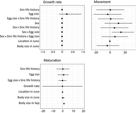 Mean And 95 Credible Intervals Of Standardized Covariates Associated Download Scientific