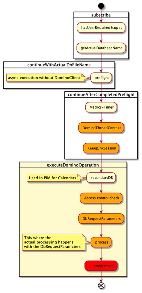 domino rest api flows hcl domino rest api documentation