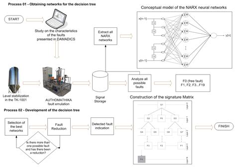 Development Of A Methodology Using Artificial Neural Network In The Detection And Diagnosis Of