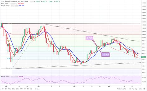 Bitcoin Price Analysis Rumour Has It Bitcoin Insider