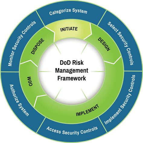 Risk Management Framework 11 Cyber Services