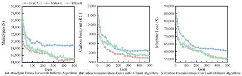 A Green Flexible Job Shop Scheduling Model For Multiple Agvs Considering Carbon Footprint
