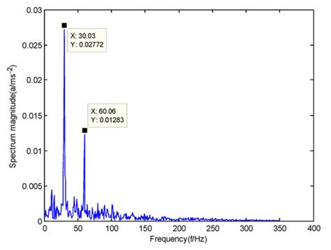 Gmpso Vmd Algorithm And Its Application To Rolling Bearing Fault Feature Extraction