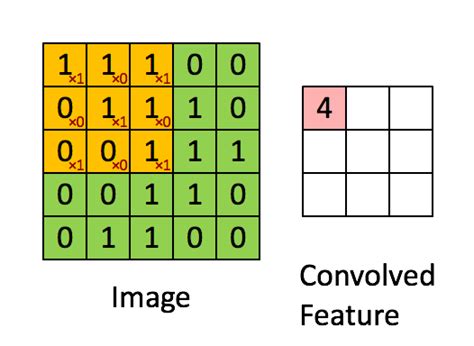 3×3 Filters In Convolution Networks A Popular Choice