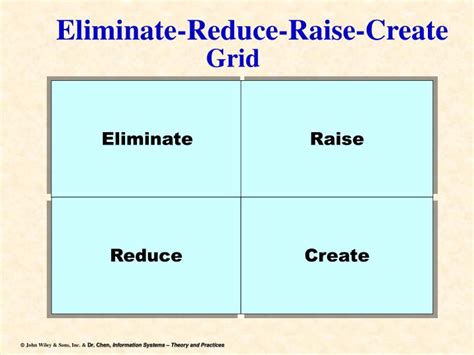 Ppt Blue Ocean Strategy The Four Actions Framework Powerpoint Presentation Id 1662696