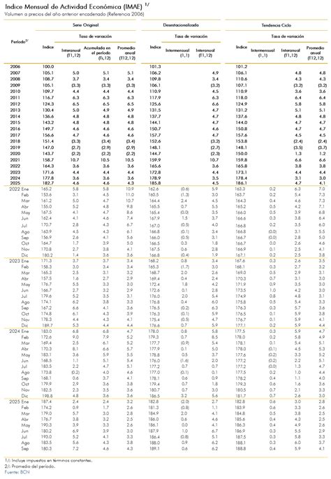 Informe Imae Septiembre 2025 Banco Central De Nicaragua