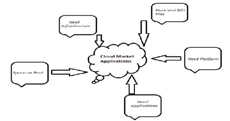 Overview Of Cloud Computing Download Scientific Diagram