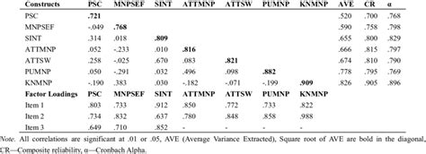 Factor Loading Ave Construct Reliability And Validity Download Table