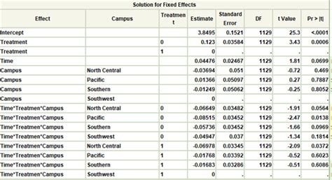 Help Interpreting Proc Mixed Output With Three Way Interaction Term Sas Support Communities