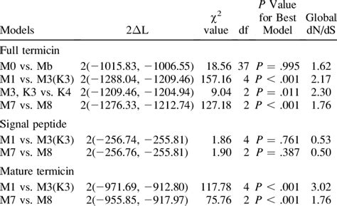 Likelihood Ratio Test Lrt To Detect Positive Selection Download Table