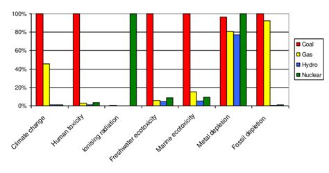 Comparison Of The Four Electricity Sources Scenarios For The Whole Download Scientific Diagram
