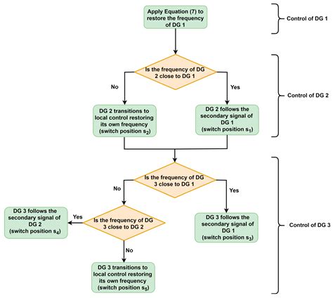 Robust Secondary Controller For Islanded Microgrids With Unexpected Electrical Partitions Under