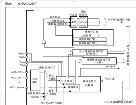 【stm32】标准库 adc模数转换器 在非扫描的模式下。这个菜单就只有第一个序列水的位置有效 csdn博客
