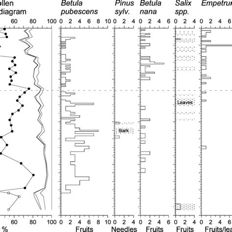 Selected Pollen And Plant Macrofossil Data From Lake Spåime Plotted