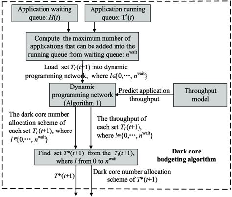 The Overview Of The Dark Core Budgeting Algorithm Download