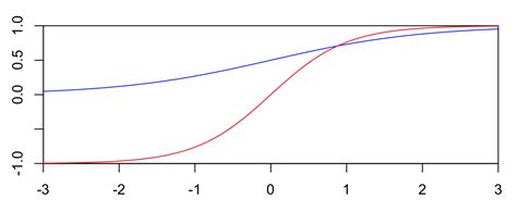 Neural Network Activation Function Prof Dr Anuja Arora