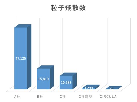 Circulaは高い？ Circula