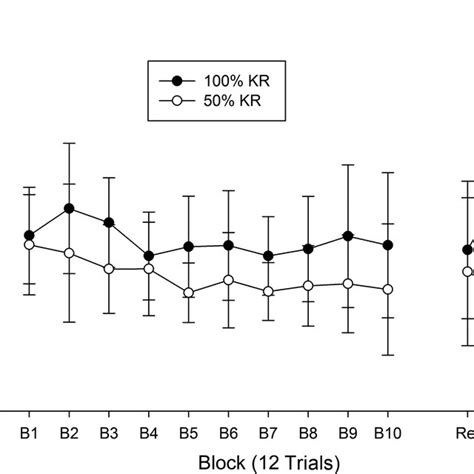 Relative Timing Error In The Acquisition Retention Ret And Transfer