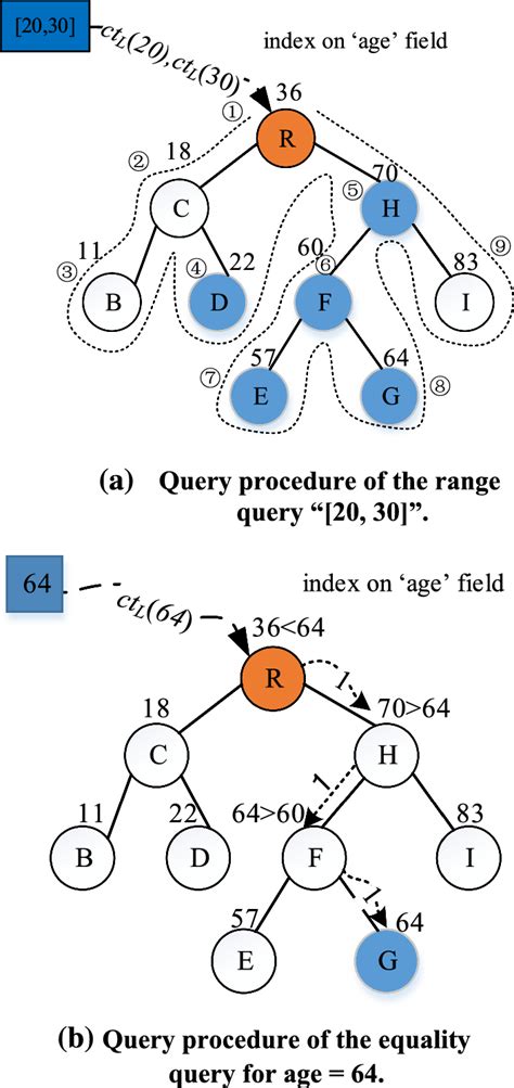 A Query Procedure Of The Range Query 17 29 B Query Procedure Of Download Scientific