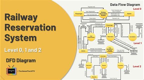 data flow diagram for railway reservation management system data flow