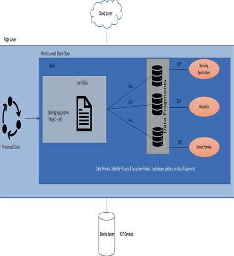 Lightweight Privacy Preserving Framework At Edge Layer In Iot Springerlink