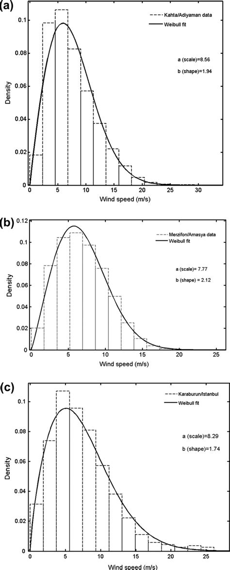 Pdf Theoretical Derivation Of Wind Power Probability Distribution Function And Applications