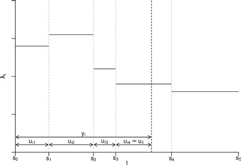 figure 2 from a bayesian survival model for time varying coefficients
