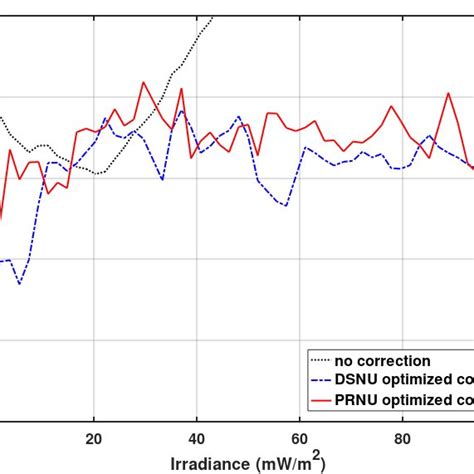 measured fixed pattern noise fpn of the presented imager as a
