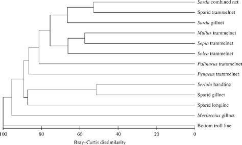 dendrogram of the métiers sampled using group average clustering from