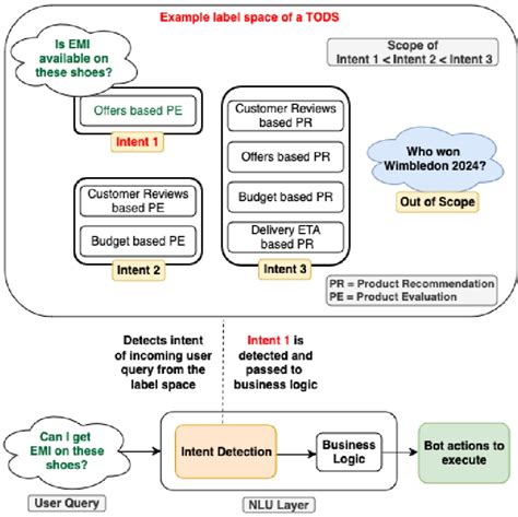 论文审查 Intent Detection In The Age Of Llms