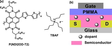 Anion Induced N Doping Of Naphthalenediimide Polymer Semiconductor In Organic Thin Film
