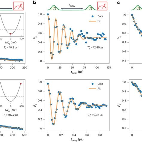 Design And Properties Of An Ene Charge Qubit A Schematic Of The