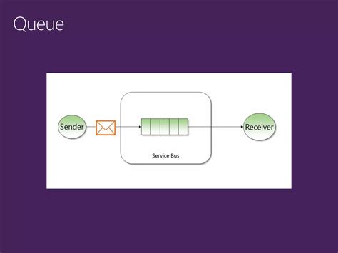 Azure Service Bus Overview Pptx