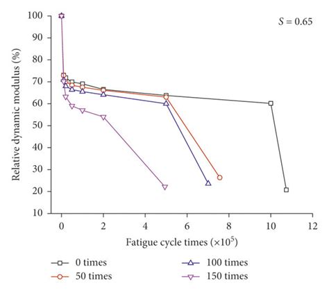 Relative Dynamic Modulus Diagram A Water Frozen Specimen B Download Scientific Diagram