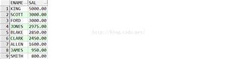 oracle sql 经典查询练手第二篇 查询emp表中 ename列以字母a开头的员工的姓名。 csdn博客
