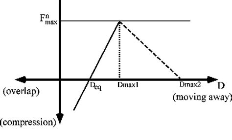 Figure 1 From Identification And Validation Of A Discrete Element Model For Concrete Semantic