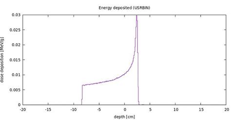 Userbin And Creating Txt File With Graph Data Scoring Fluka User Forum