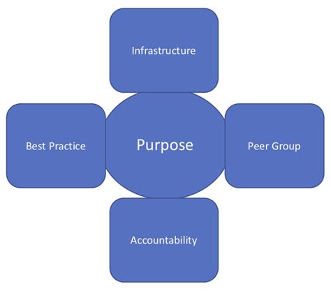 Five Essential Elements Of A High Performance Environment