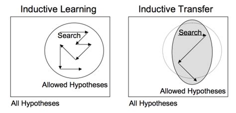 1 Depiction Of Inductive Transfer Learning Download Scientific Diagram