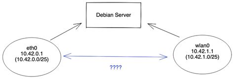 Networking Communication Between Two Interfaces On Same Machine Server Fault