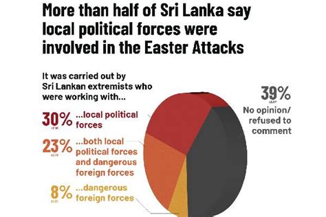 ஈஸ்டர் தாக்குதல்களின் பின்னணி ஆய்வில் வெளியான அதிர்ச்சித் தகவல்
