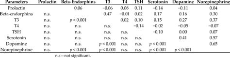 Correlations Above The Diagonal And Their Coefficient Below The Download Scientific Diagram